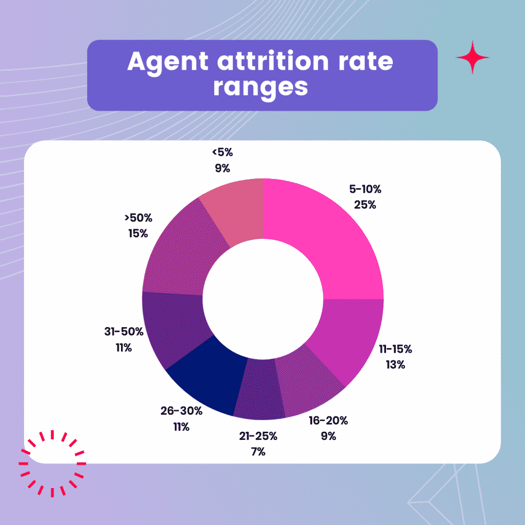 Call Center Attrition: Why It Happens And How To Prevent It (2022 Guide ...