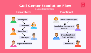 Your Ultimate Guide To Call Center Escalation: Process, Flow, And Best ...
